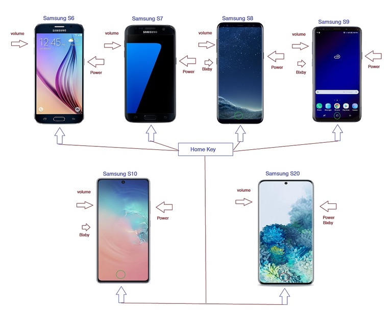 How to Take a Screenshot Using Samsung S6, S7, S8, S9, S10, and S20